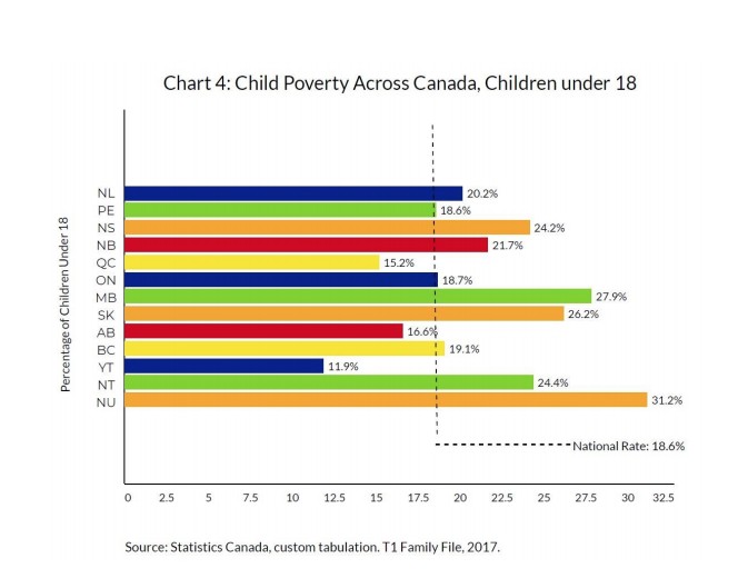Nunavut children experience the highest poverty rate in Canada: report