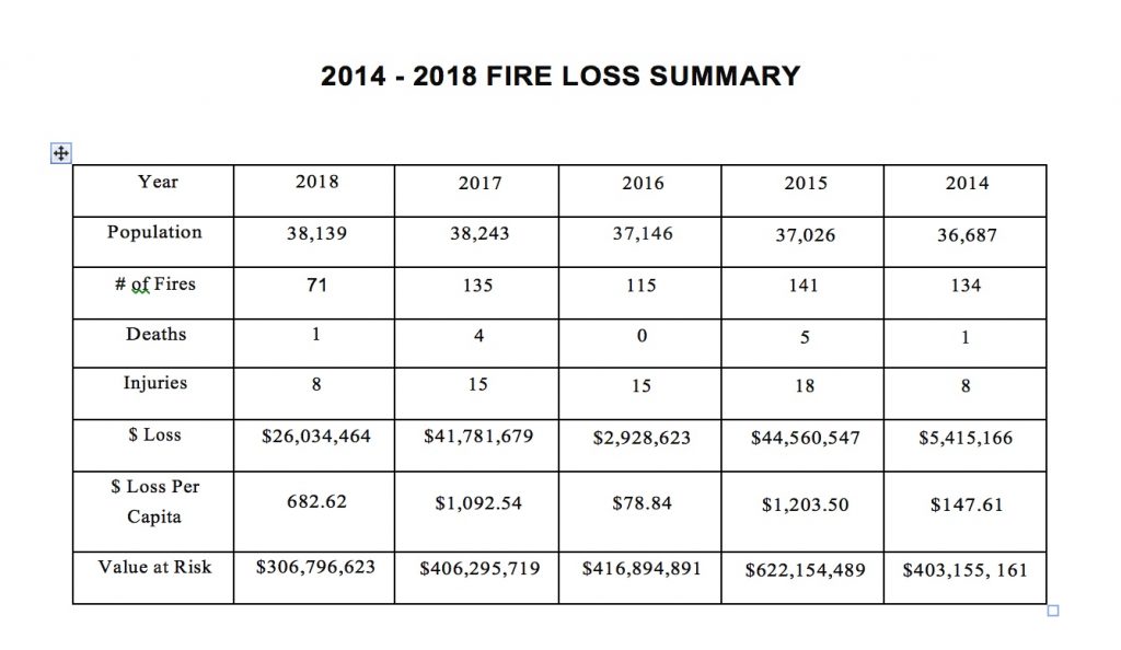 Fires in Nunavut caused $26M in losses in 2018: fire marshal’s report
